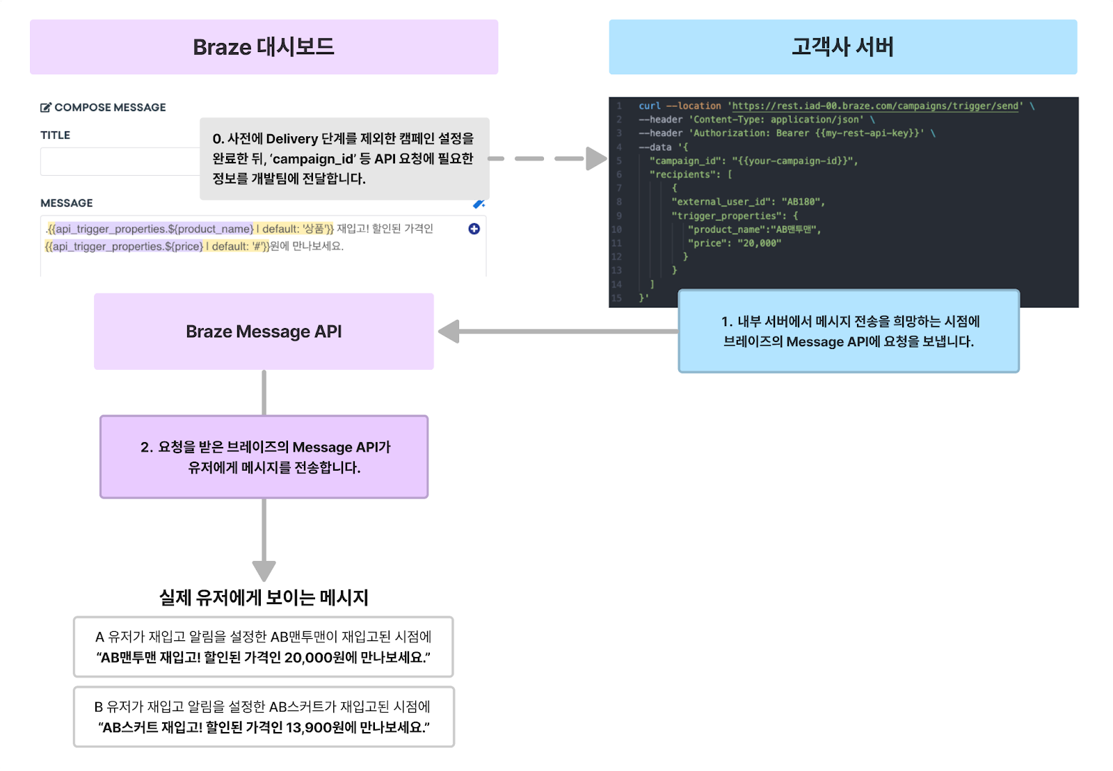 AB180 Blog | 효과적인 CRM 운영을 위한 브레이즈의 API 4가지 활용 방법