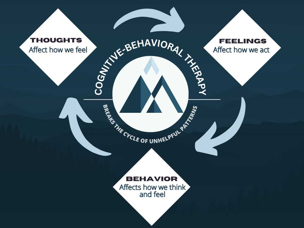 What Are the Benefits of Cognitive Behavioral Therapy (CBT ...