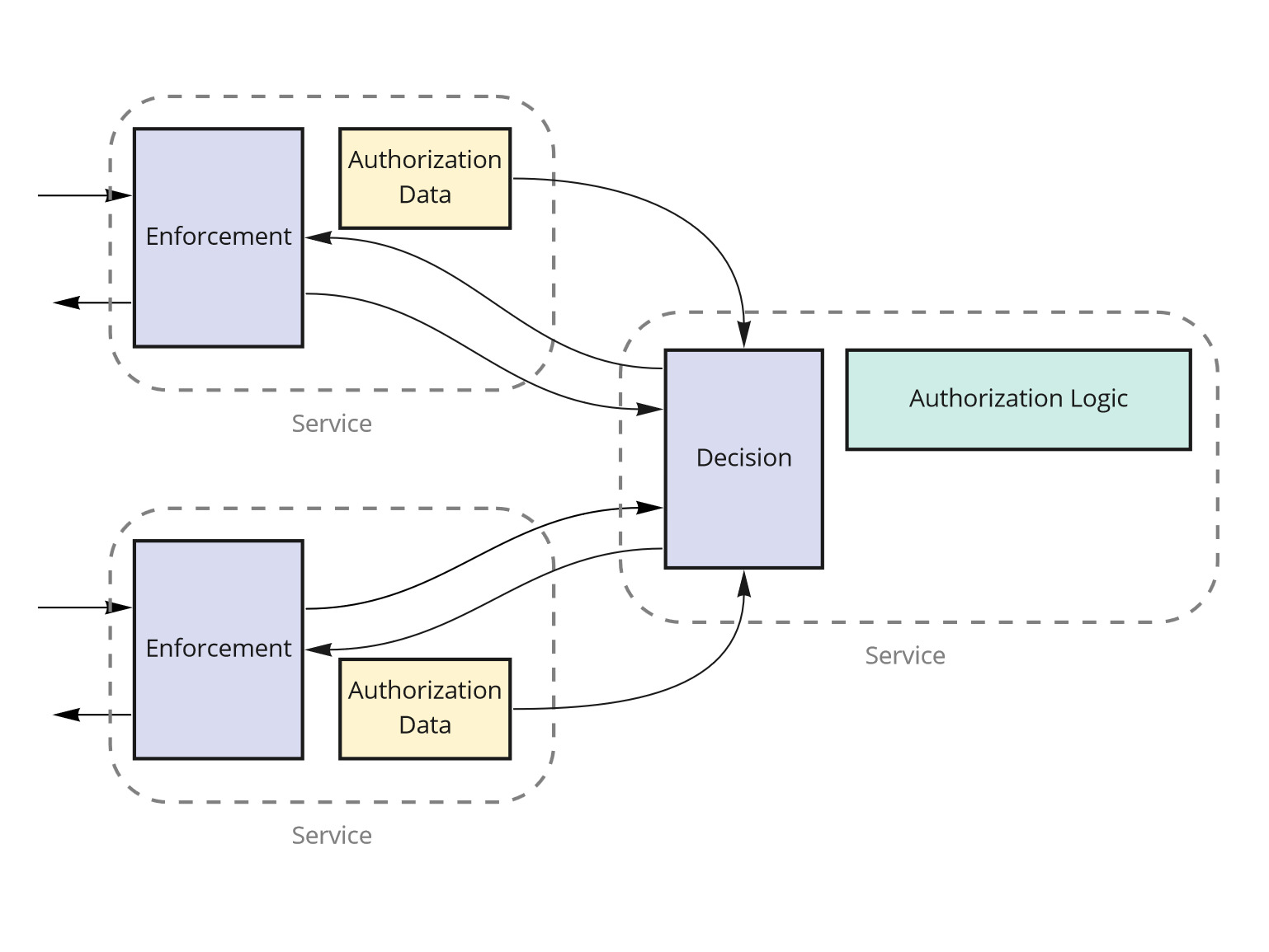 Authorization Academy - What is Authorization?