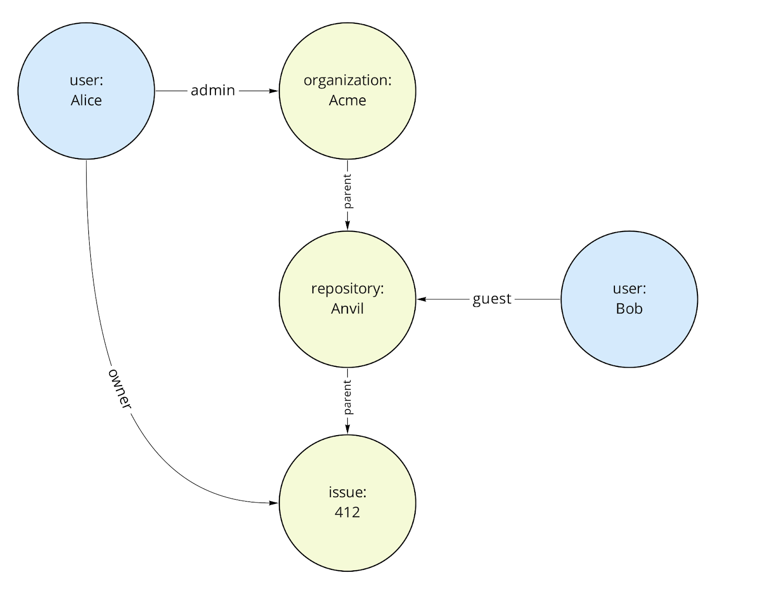 Authorization Academy - Relationship-Based Access Control (ReBAC)