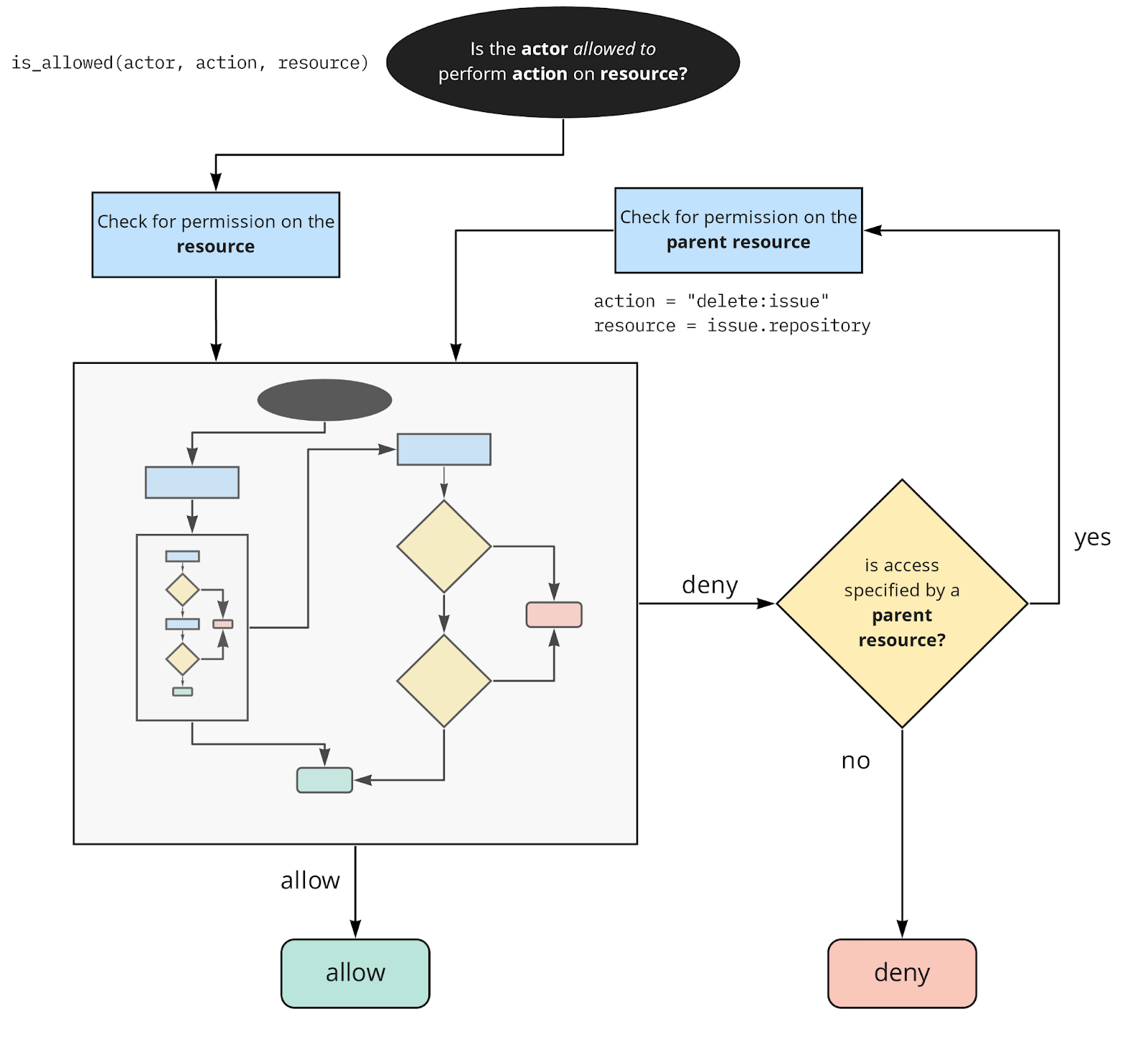 Authorization Academy - Relationship-Based Access Control (ReBAC)
