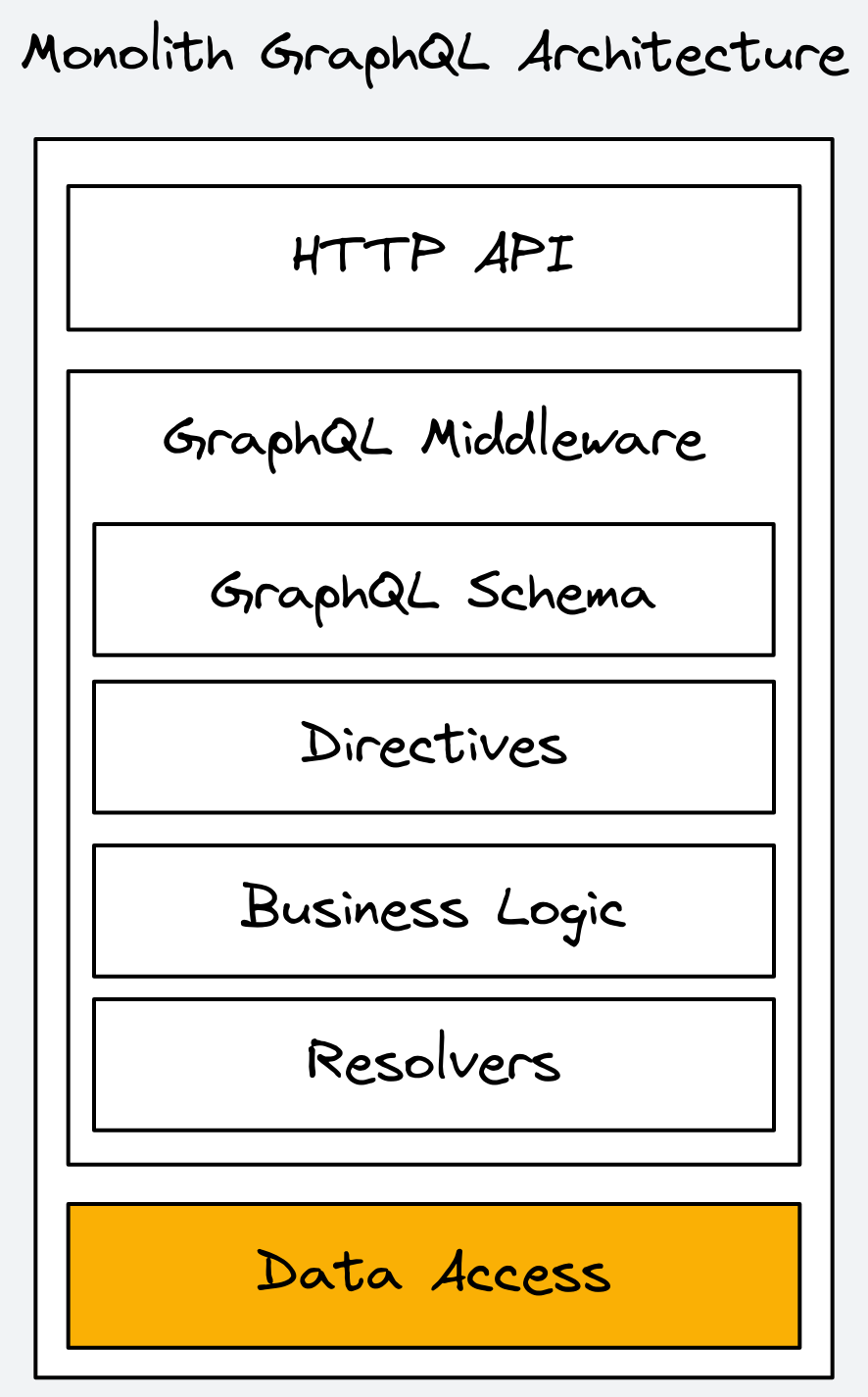 Authorization Patterns in GraphQL