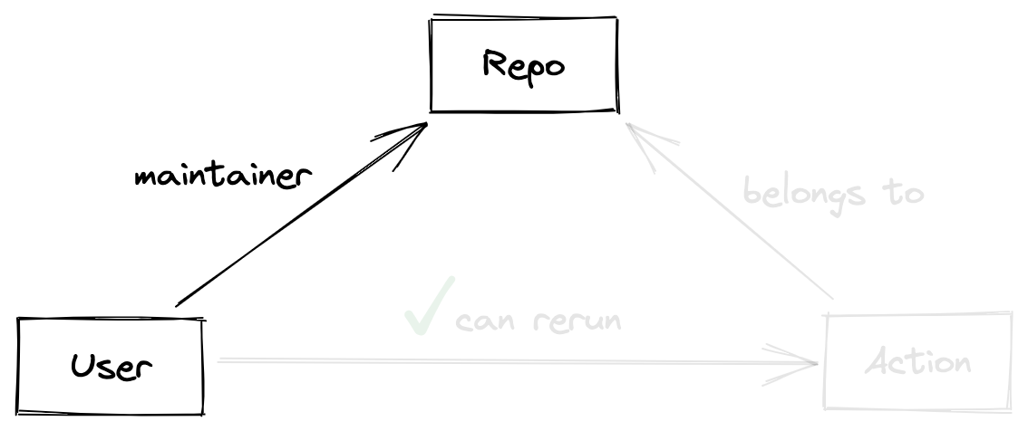 How to Build Authorization in Microservices