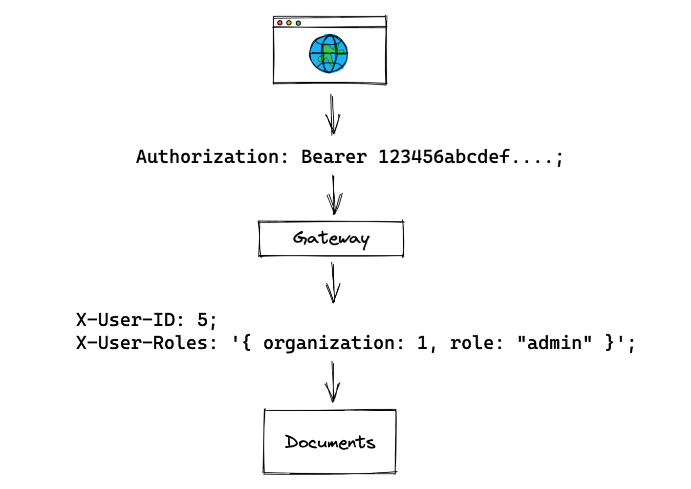Best Practices for Authorization in Microservices