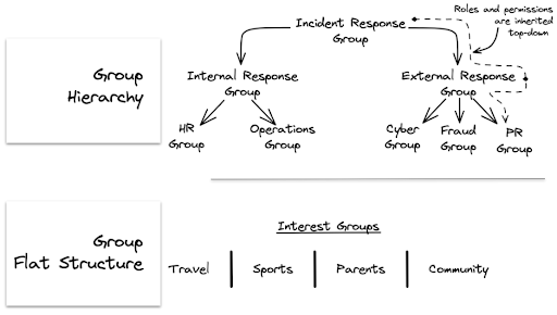 The 10 Types of Authorization