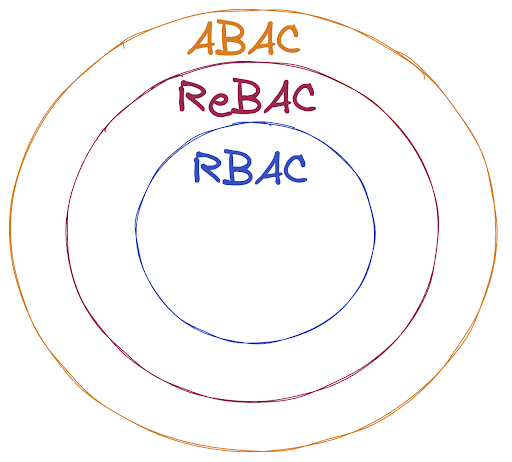The 10 Types of Authorization
