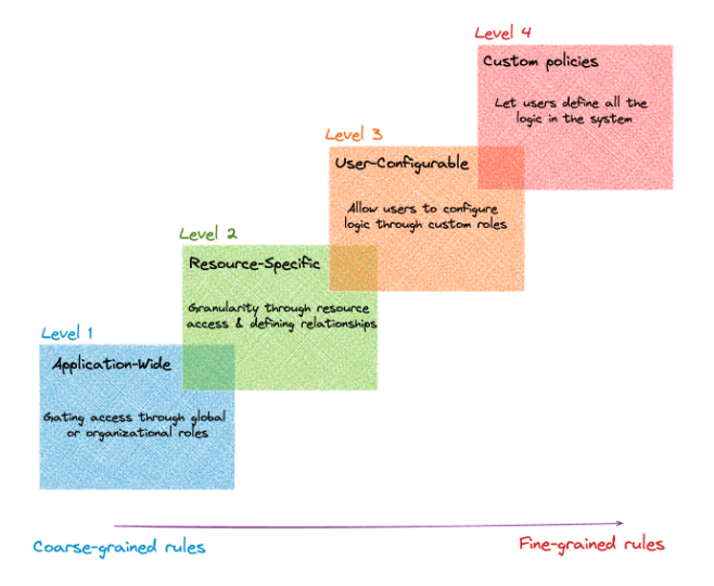 Authorization Logic Rules Are Hard Because They Evolve Over Time