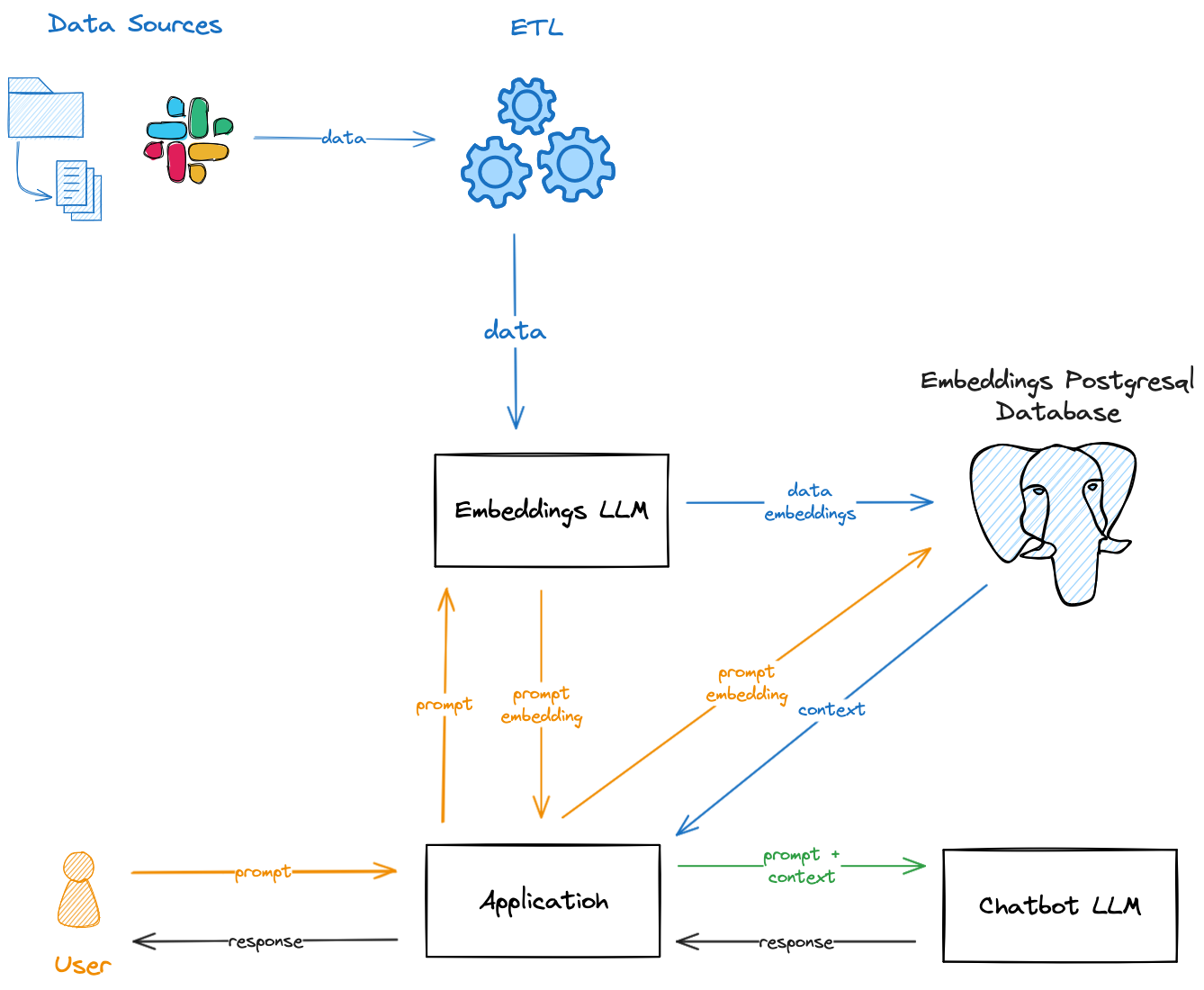Authorizing LLM responses by filtering vector embeddings