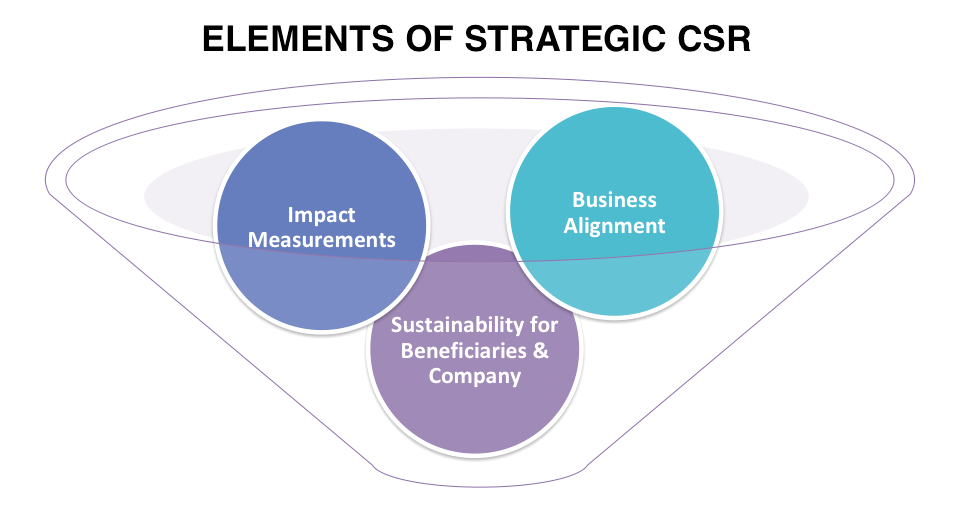 3 Elements of Strategic CSR and Why It is Important