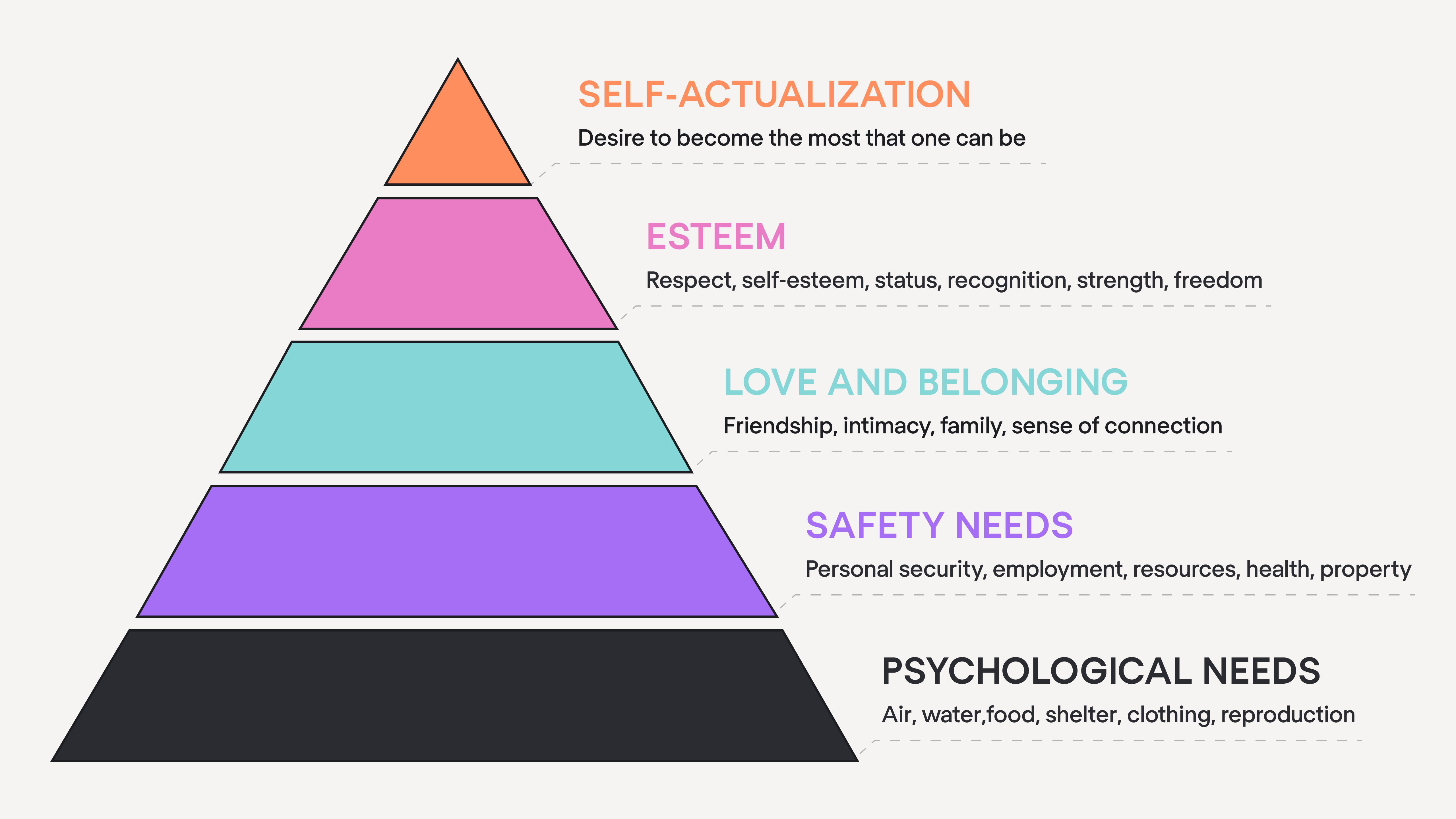 The Pyramid of Psychological Human Needs in UX Design Explained