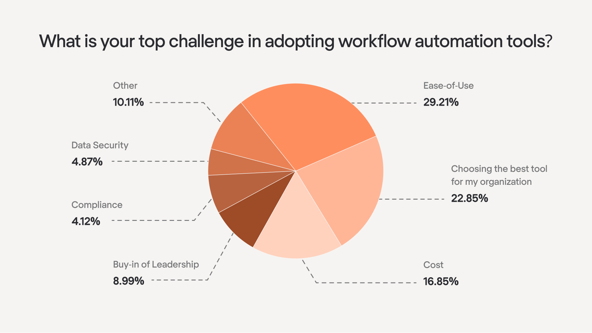What You Need to Design an Education Workflow Automation Tool