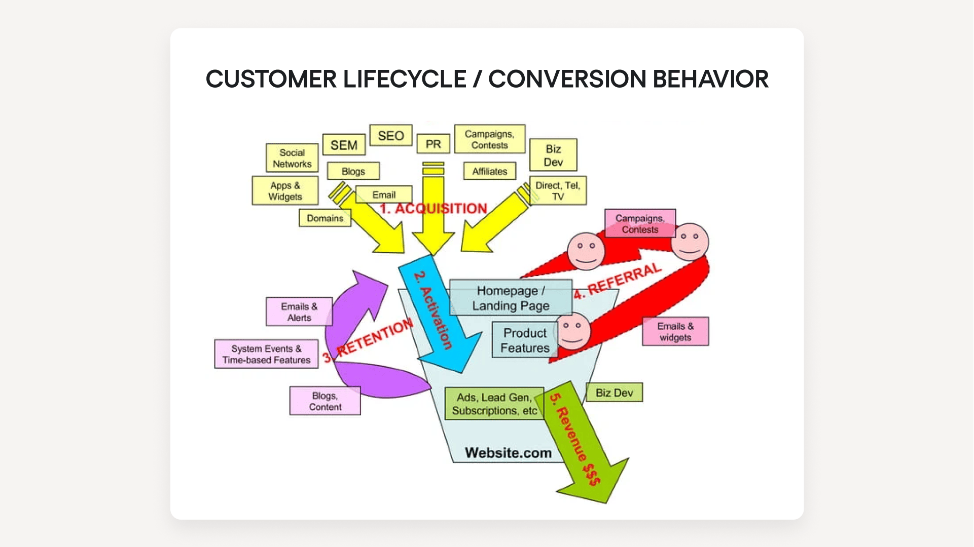 AARRR SaaS Metrics: What Tactics to Use And How to Implement Them