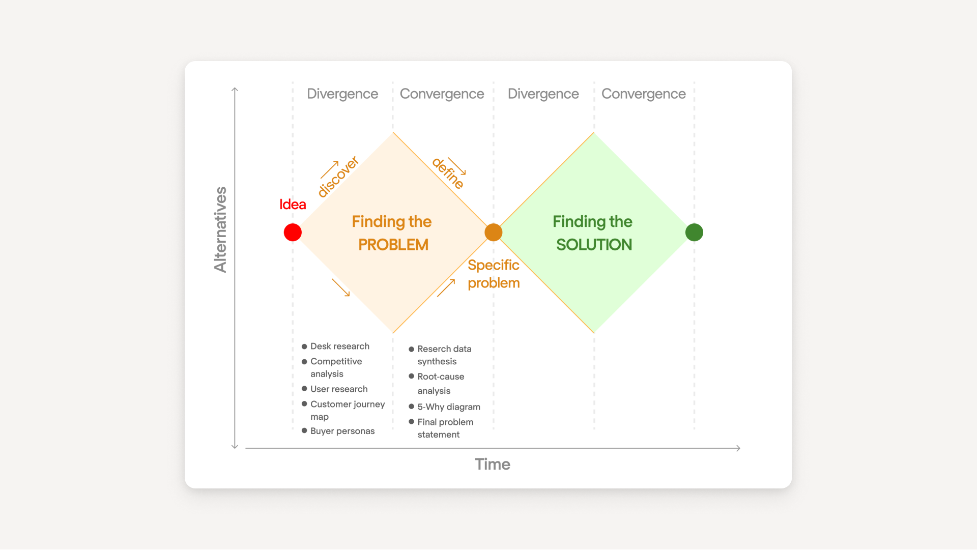 Build the Right Product with Design Thinking Double Diamond Model