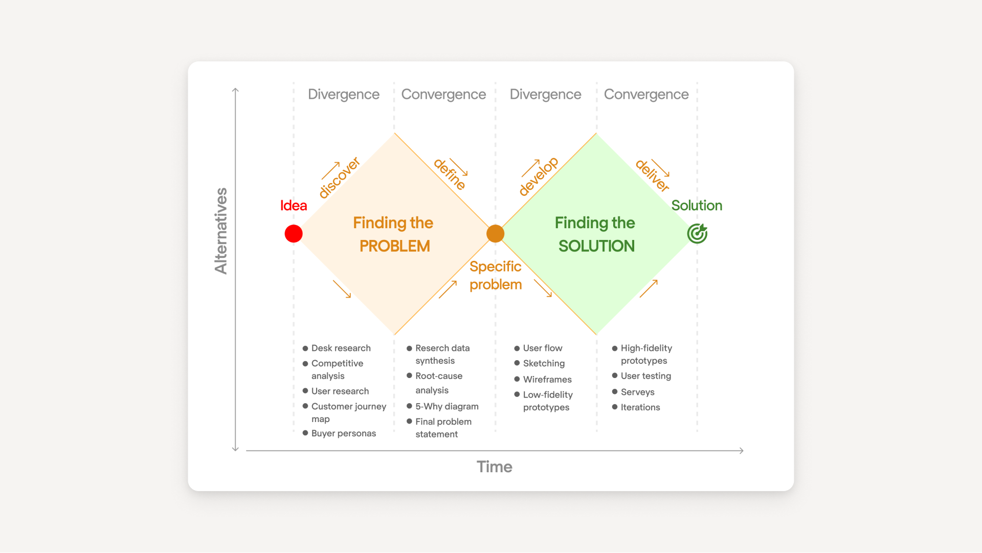 Build the Right Product with Design Thinking Double Diamond Model