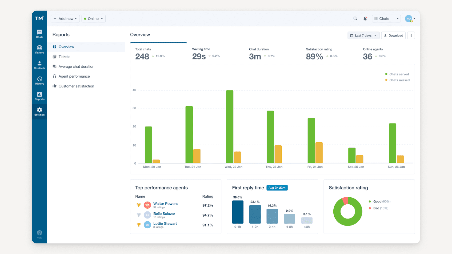 How to Design a Dashboard That Promotes Quick Decision-Making