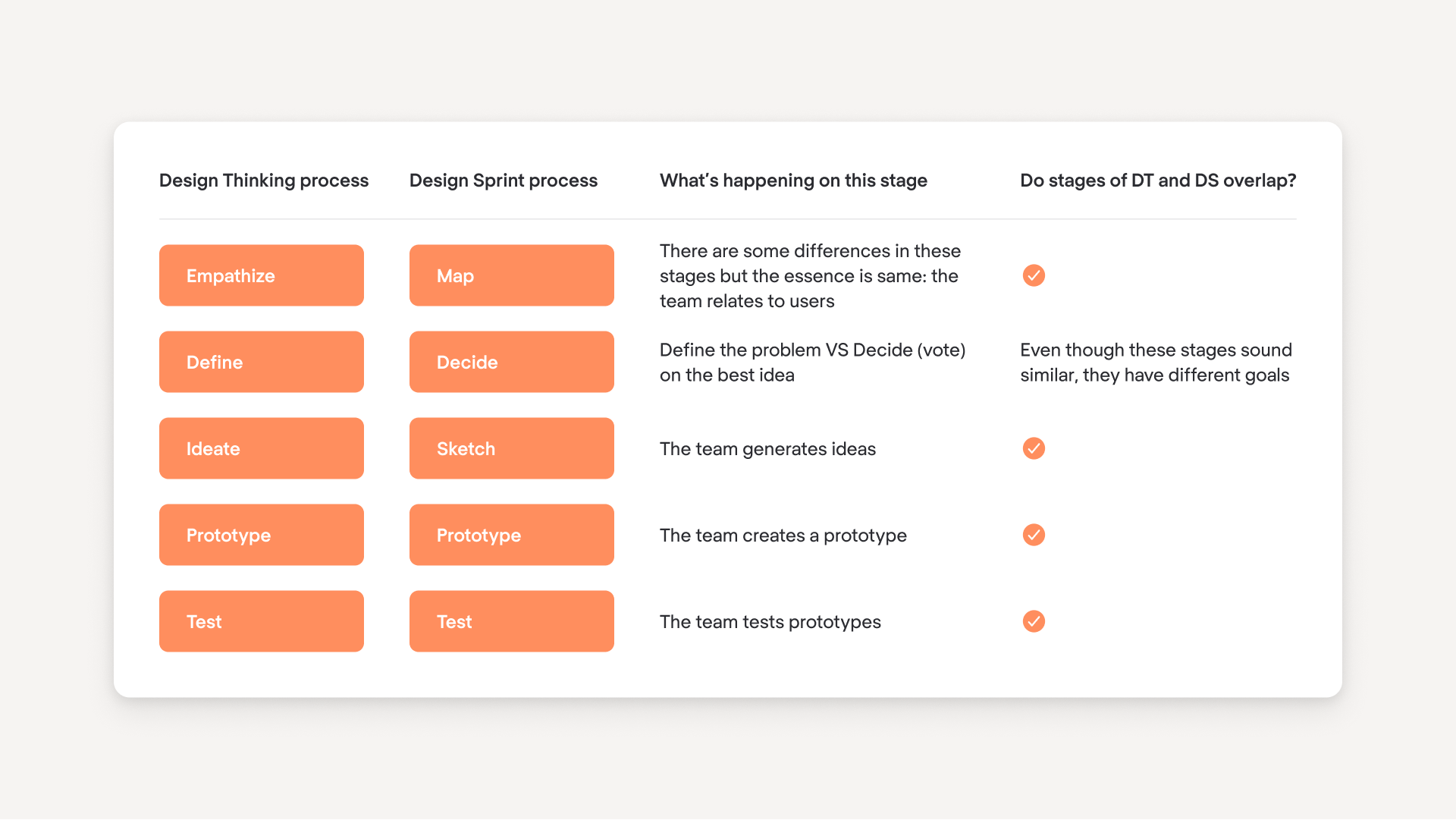 Design Thinking vs Design Sprint: What's the Difference?