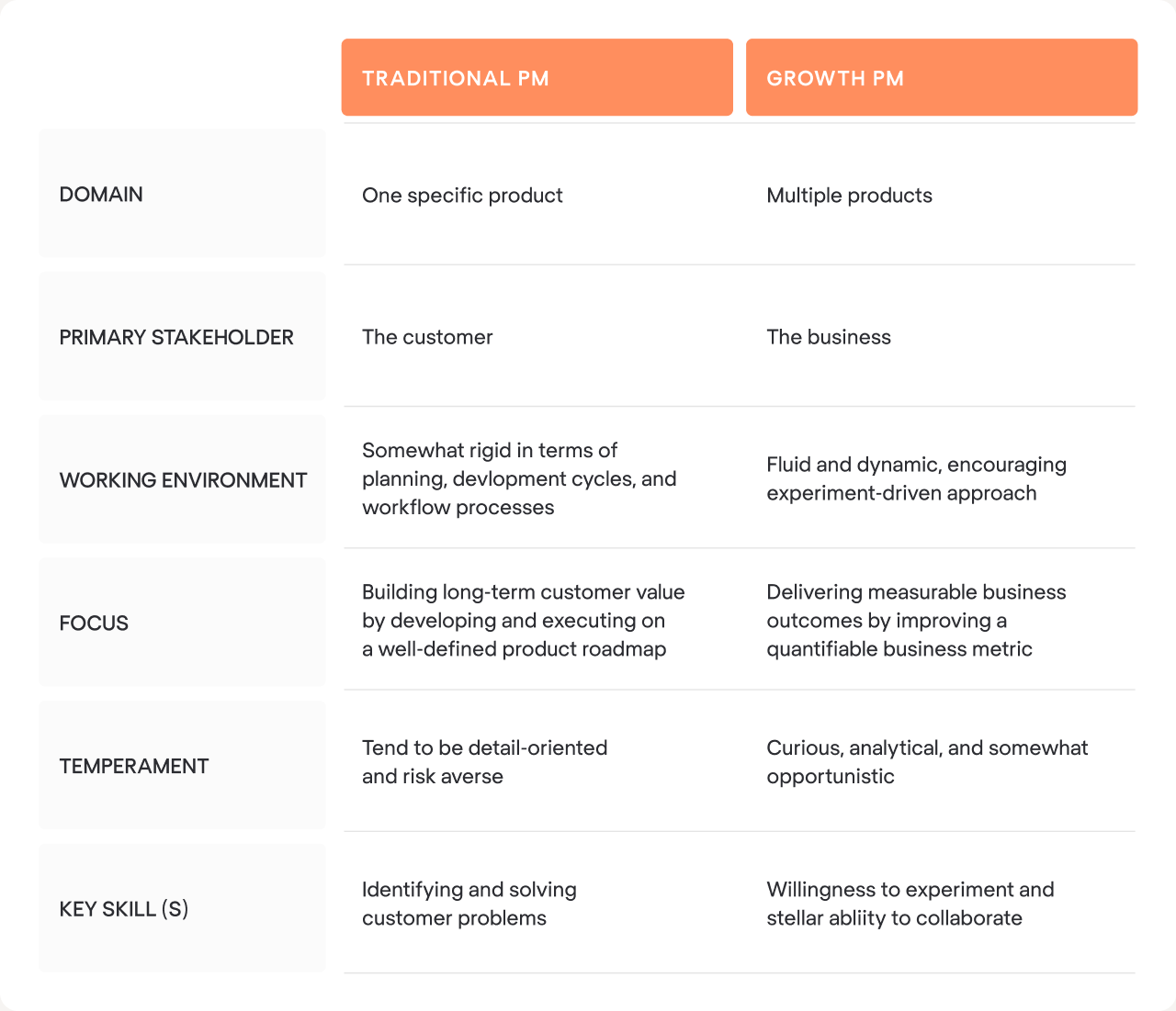 Growth Product Manager: Definition, Role, and Skills to Look For