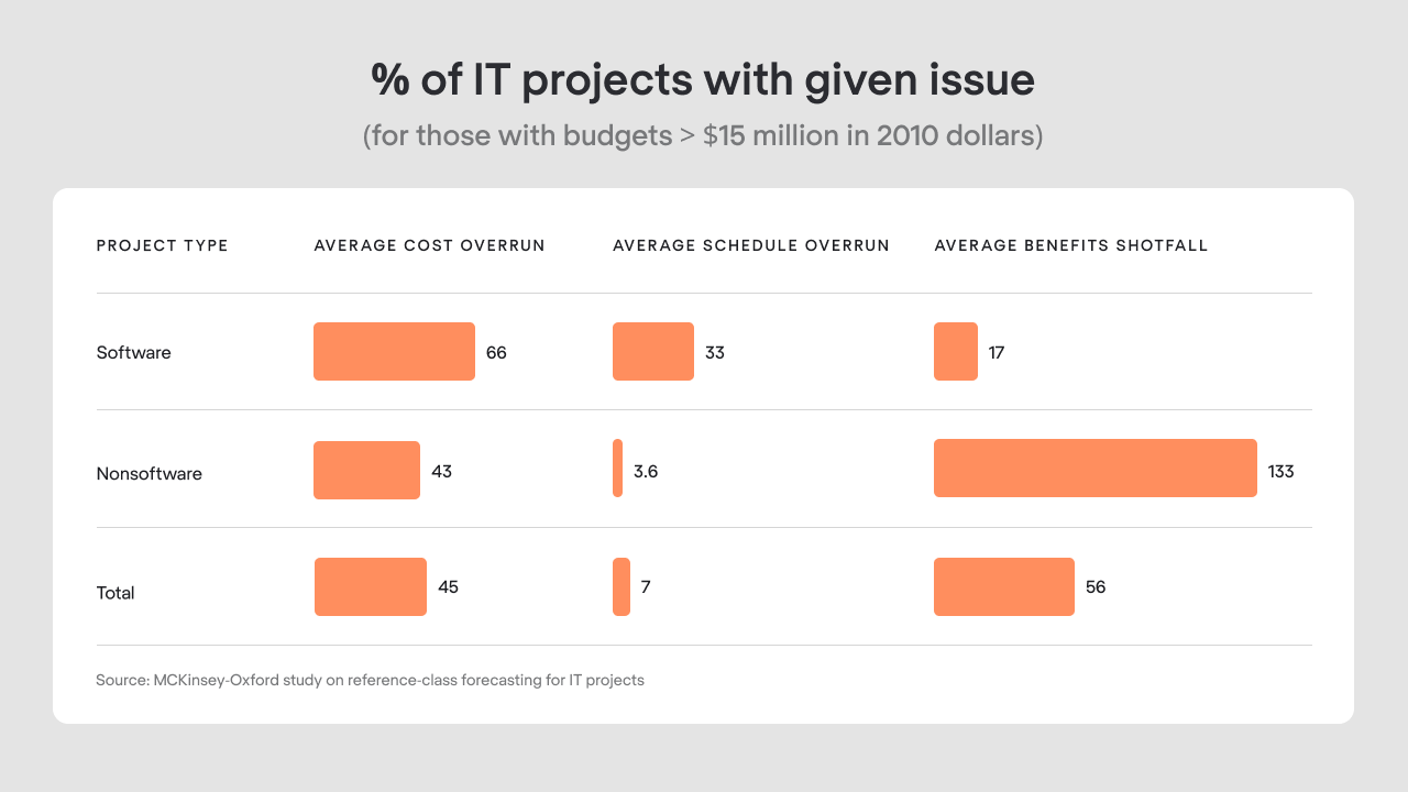Why Products Fail? 10 Reasons, 4 Examples, and Some Statistics