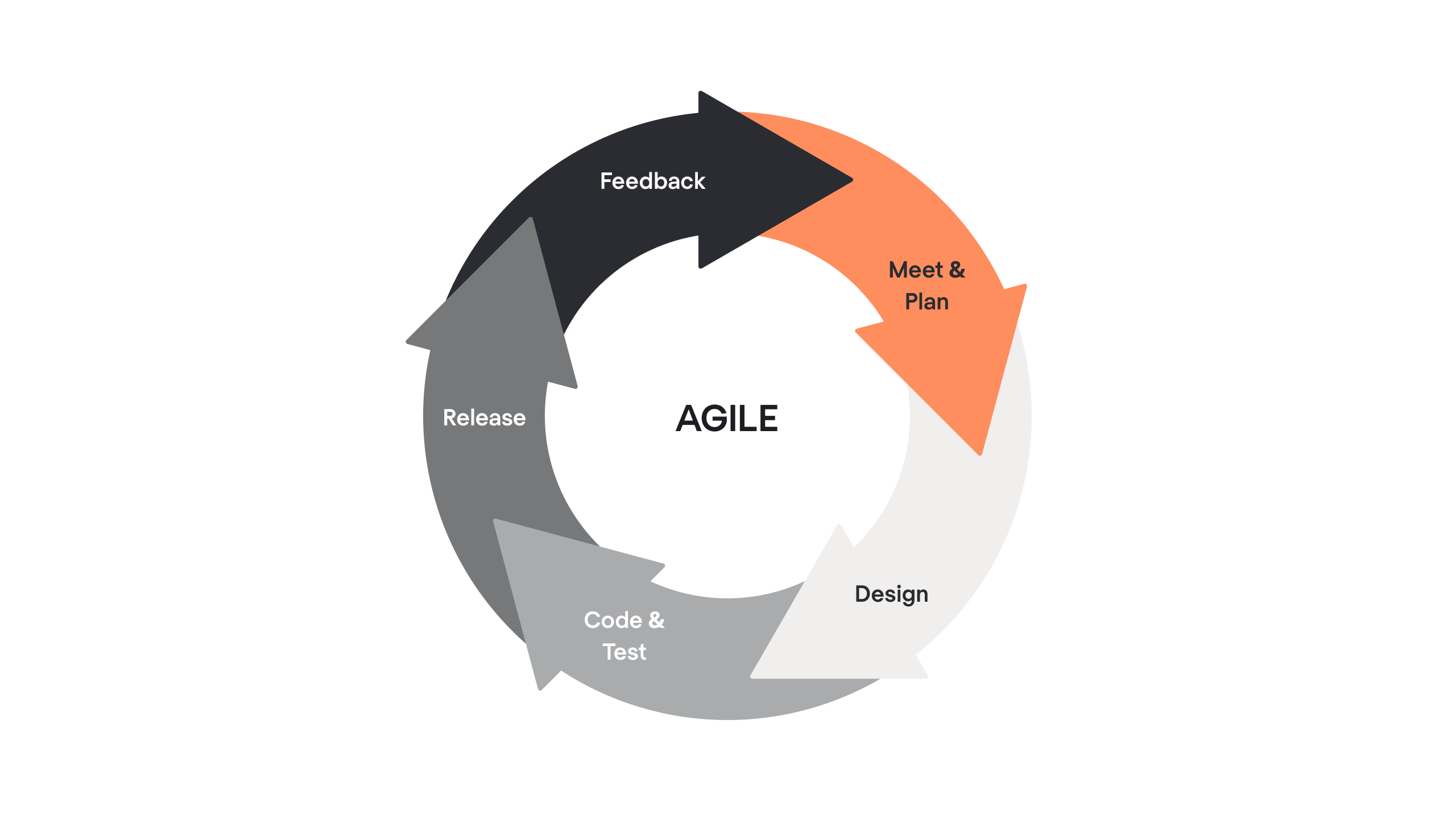 Lean, Agile, or Waterfall? Choose the Best Product Management ...