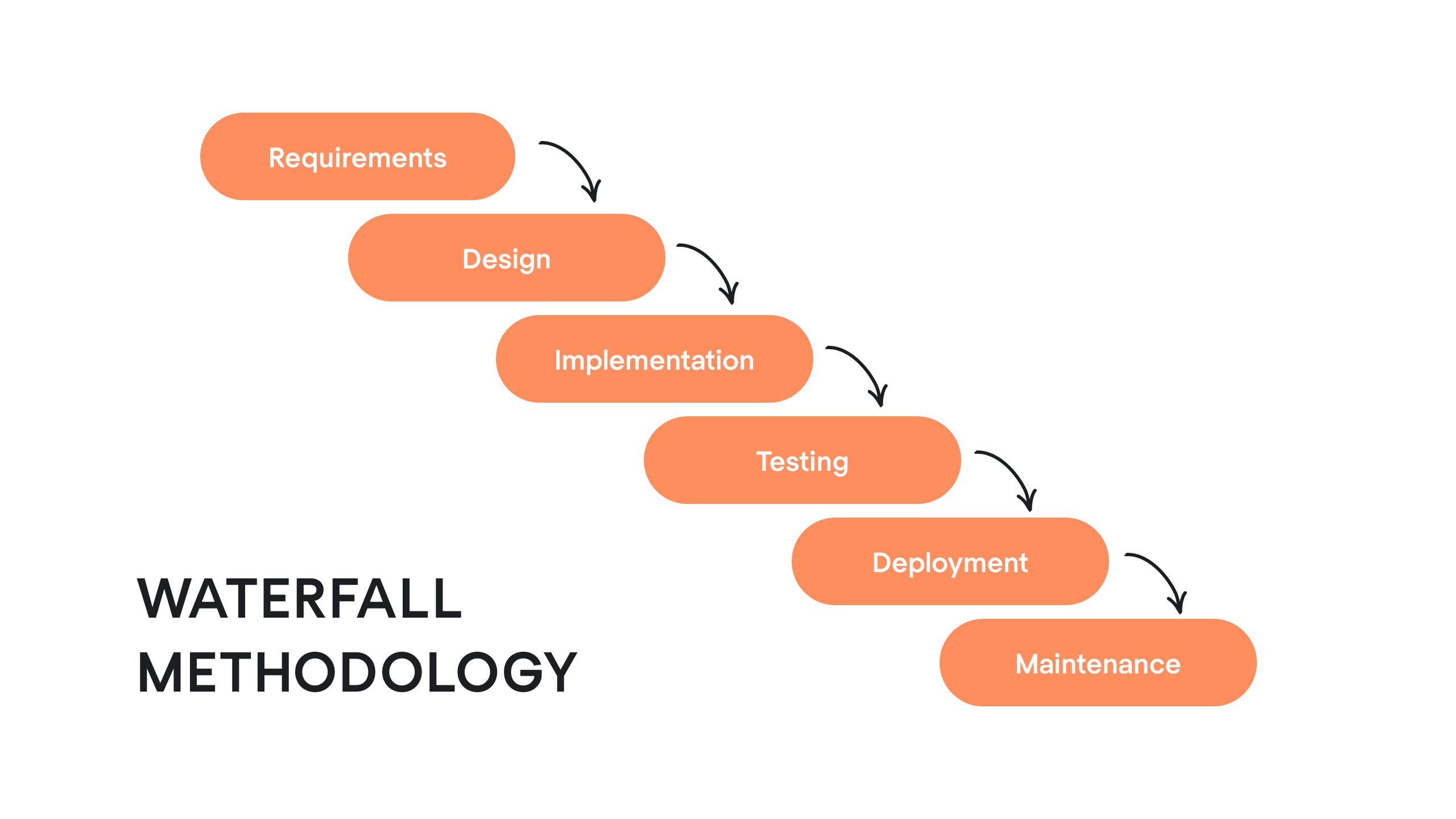 Lean, Agile, or Waterfall? Choose the Best Product Management ...