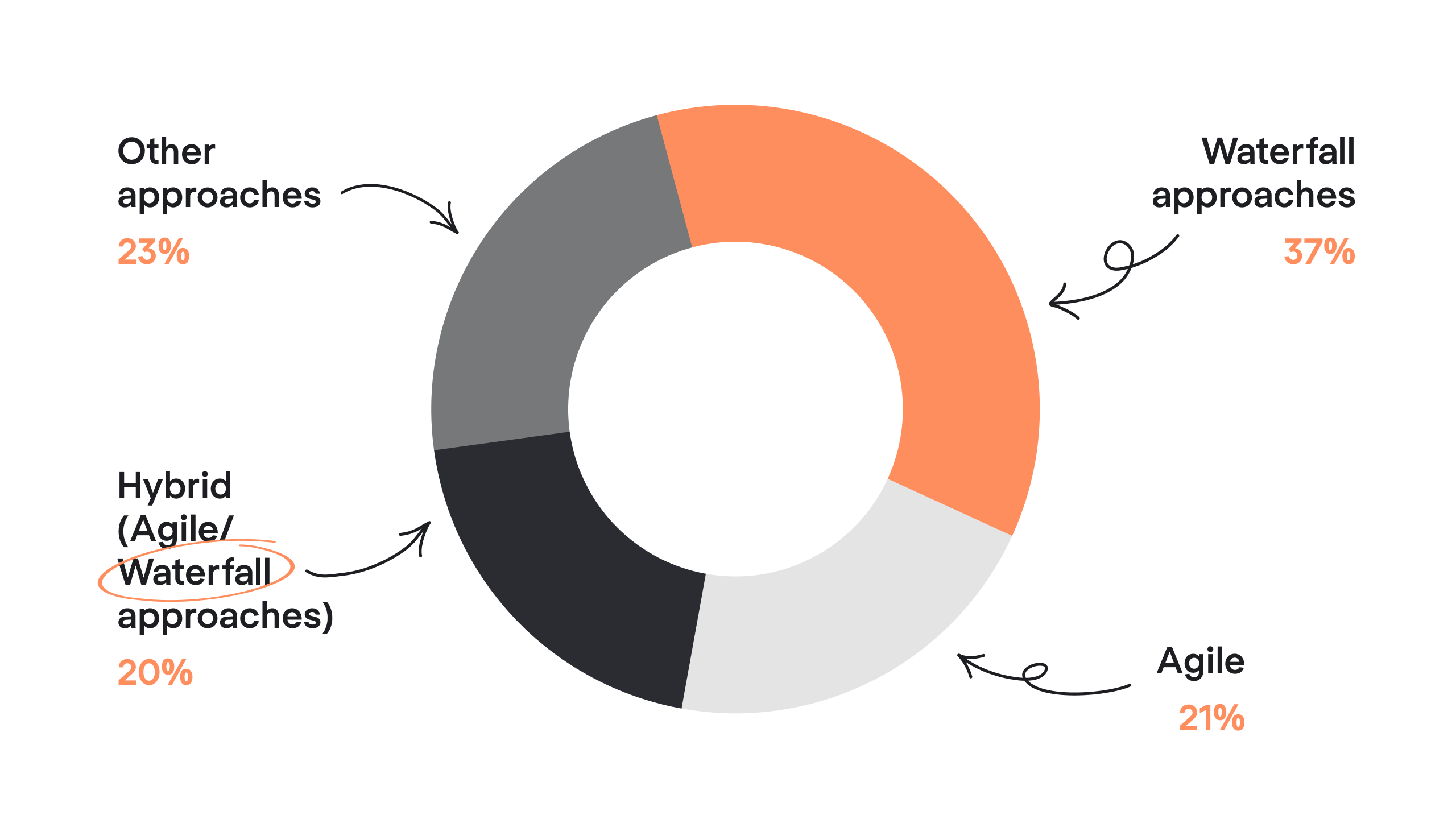 Lean, Agile, or Waterfall? Choose the Best Product Management ...