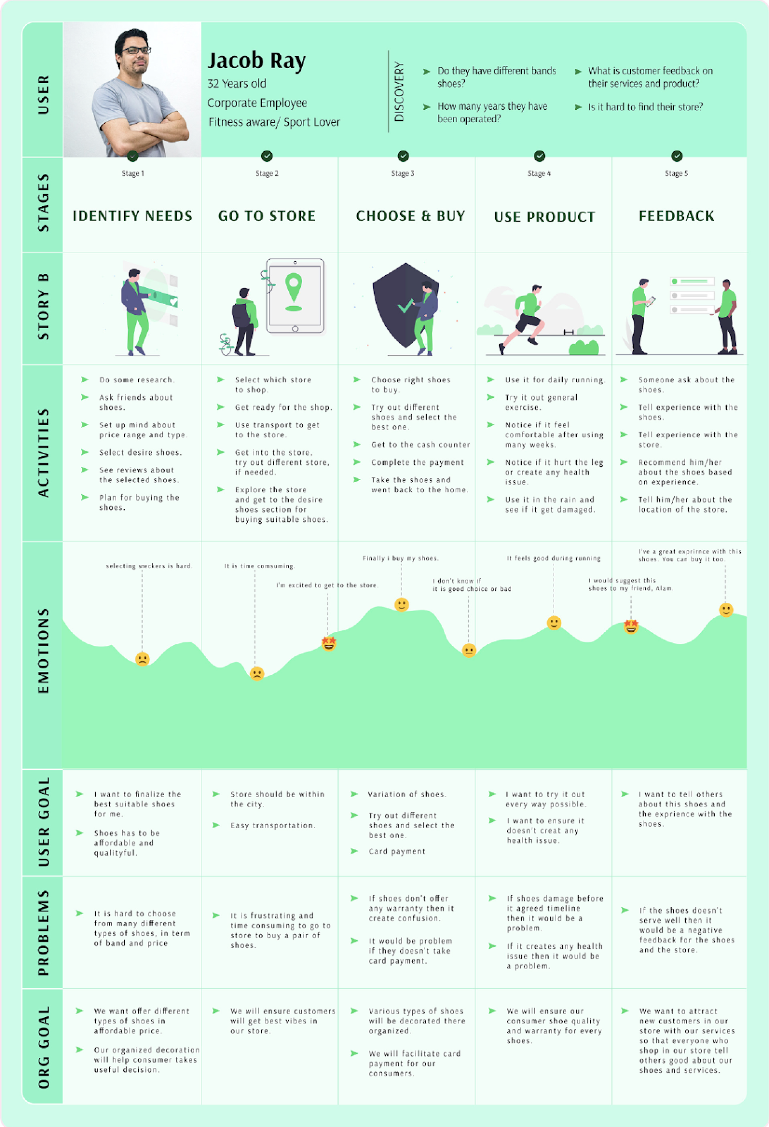Customer Experience Map Starbucks