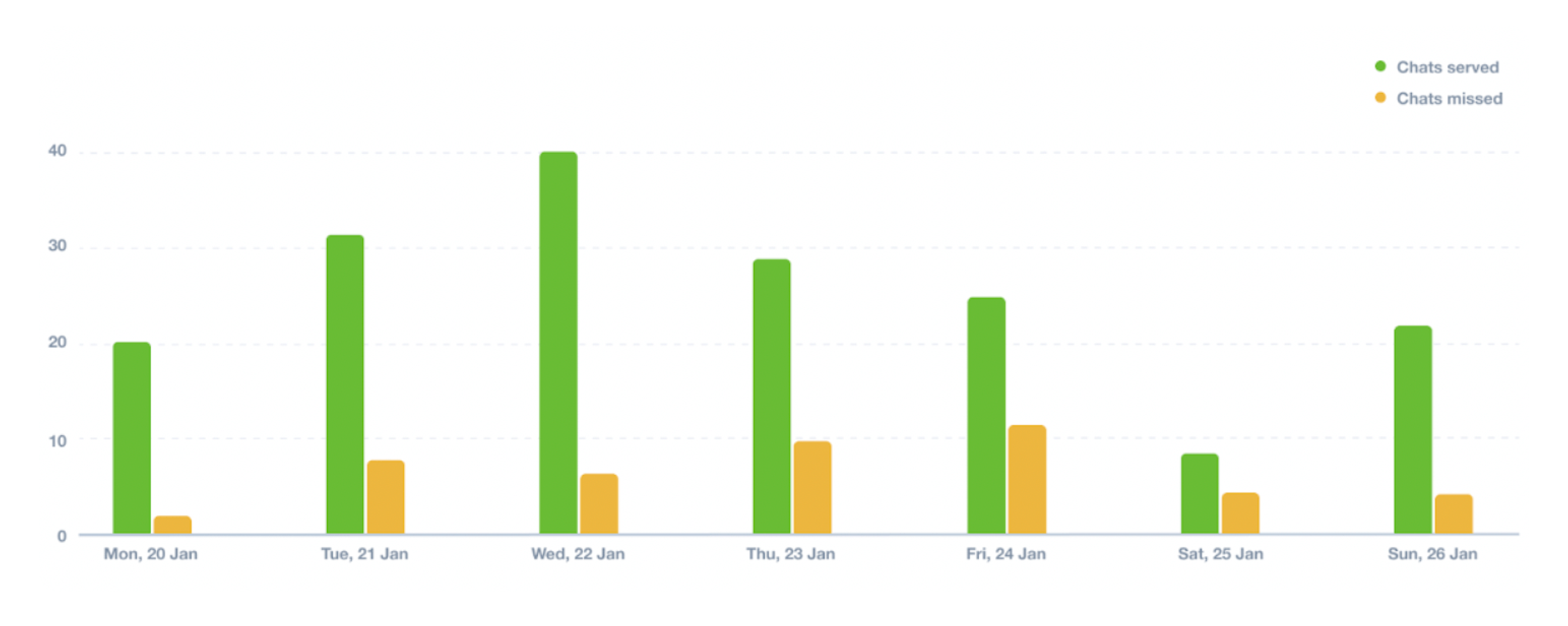 Data Visualization Design: Characteristic, Best Practices and Examples