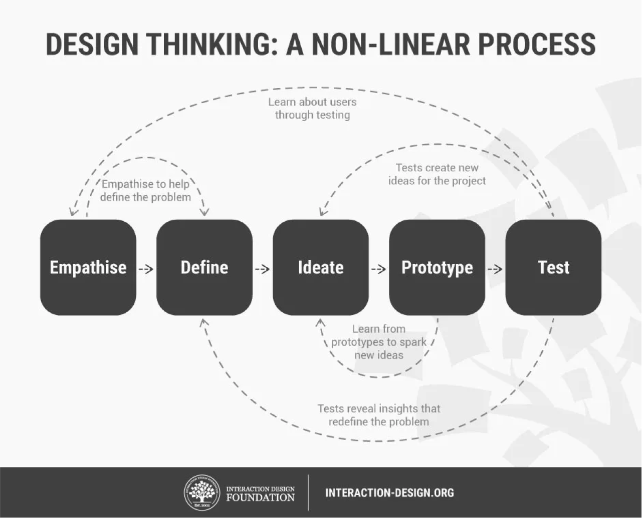 Human-Centered Design vs Design Thinking: Key Differences