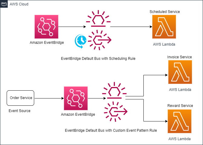 AWS Lambda Event Filtering Using Amazon EventBridge Serverless Template