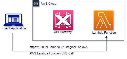 AWS Lambda Function URLs Vs Amazon API Gateway Serverless Guru