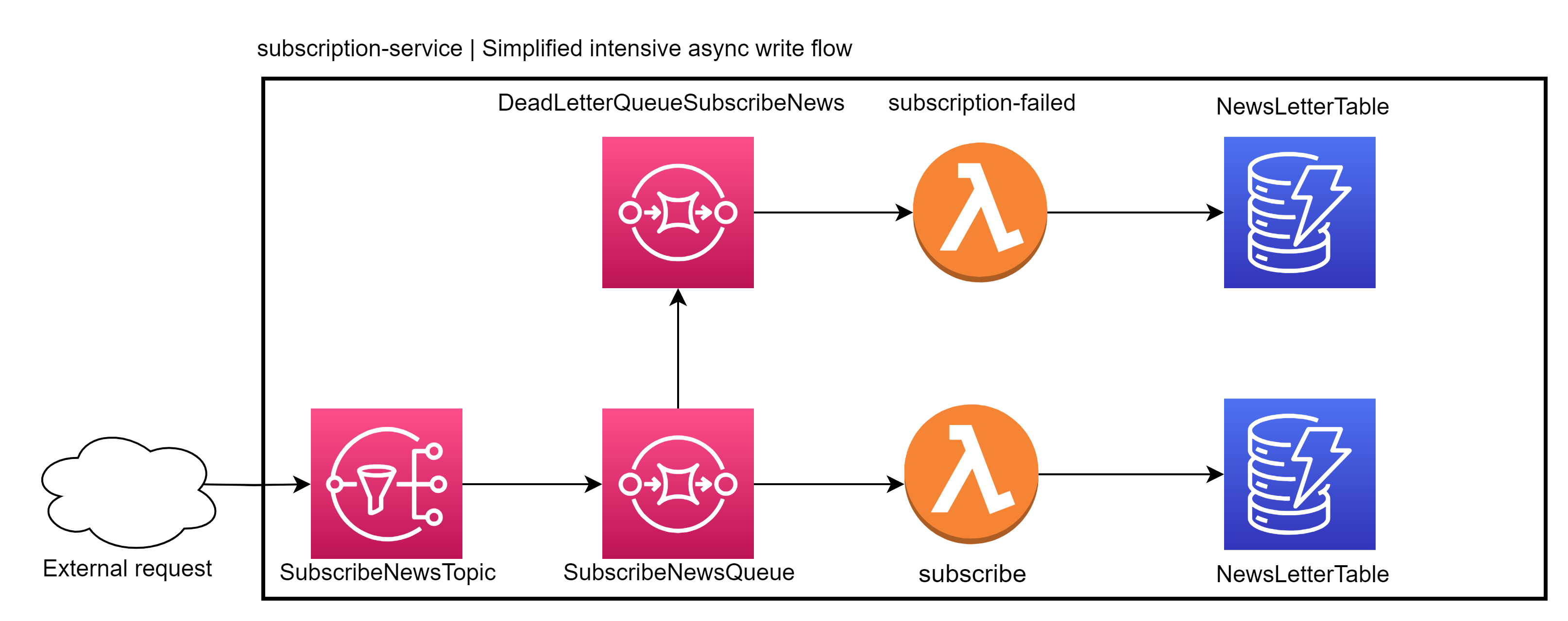 Safeguarding Your Messages Hello Aws Sqs Dead Letter Queues Serverless Guru 