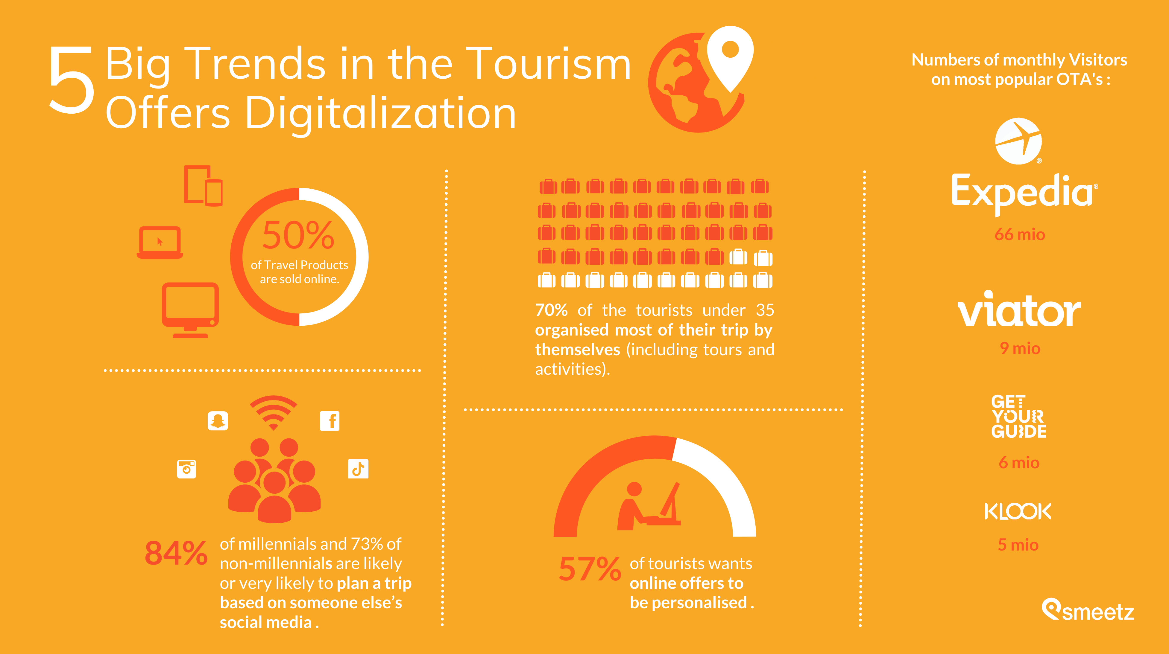A chance for tourist offices: 5 big trends in the digitalisation of ...