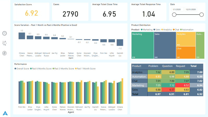 Power BI Dashboards Built For You