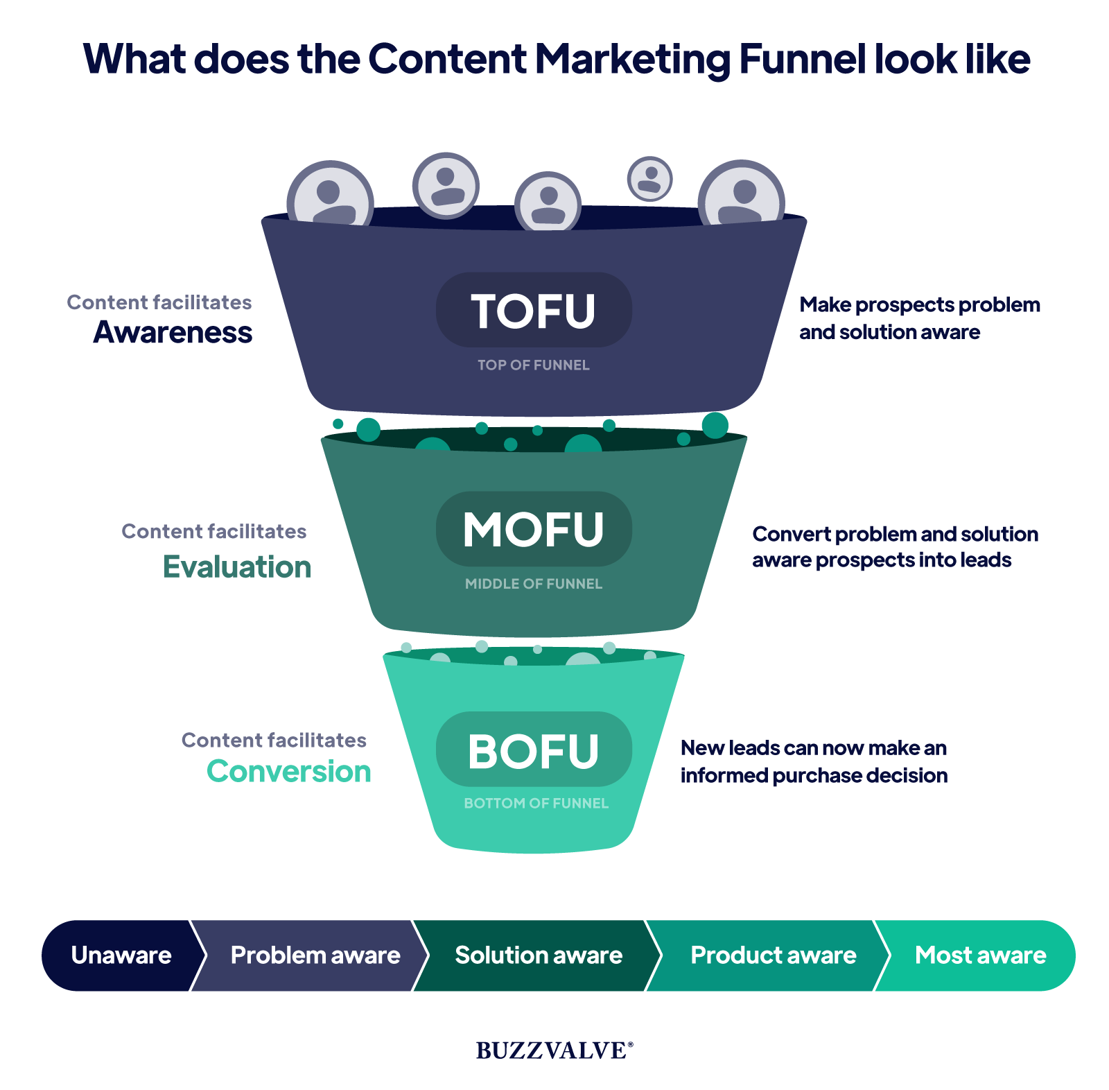 Blog | Content for every step of the marketing funnel | BUZZVALVE