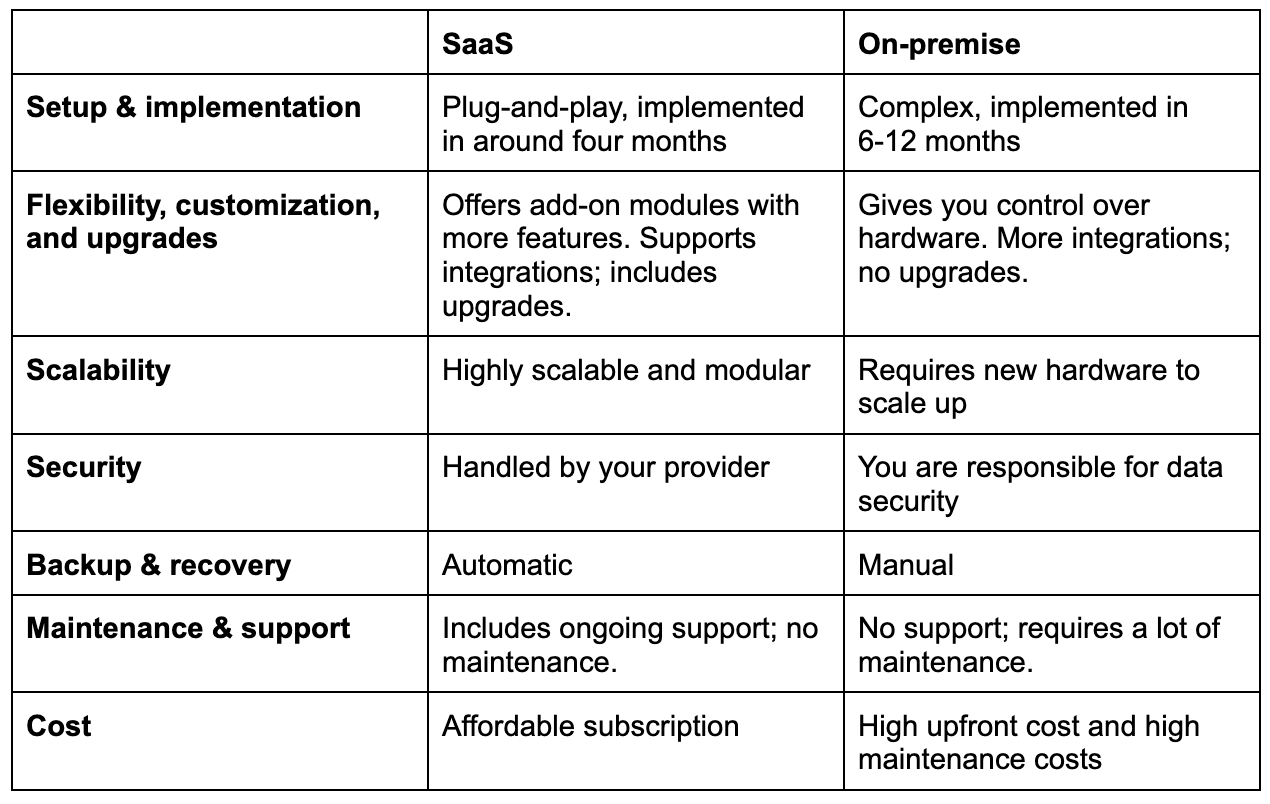 SaaS vs. On-Premise: A Quick Guide on Choosing the Right Model for Your ...