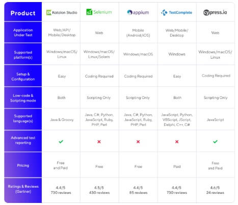 Dicas para automatizar testes no desenvolvimento de software | Vsoft