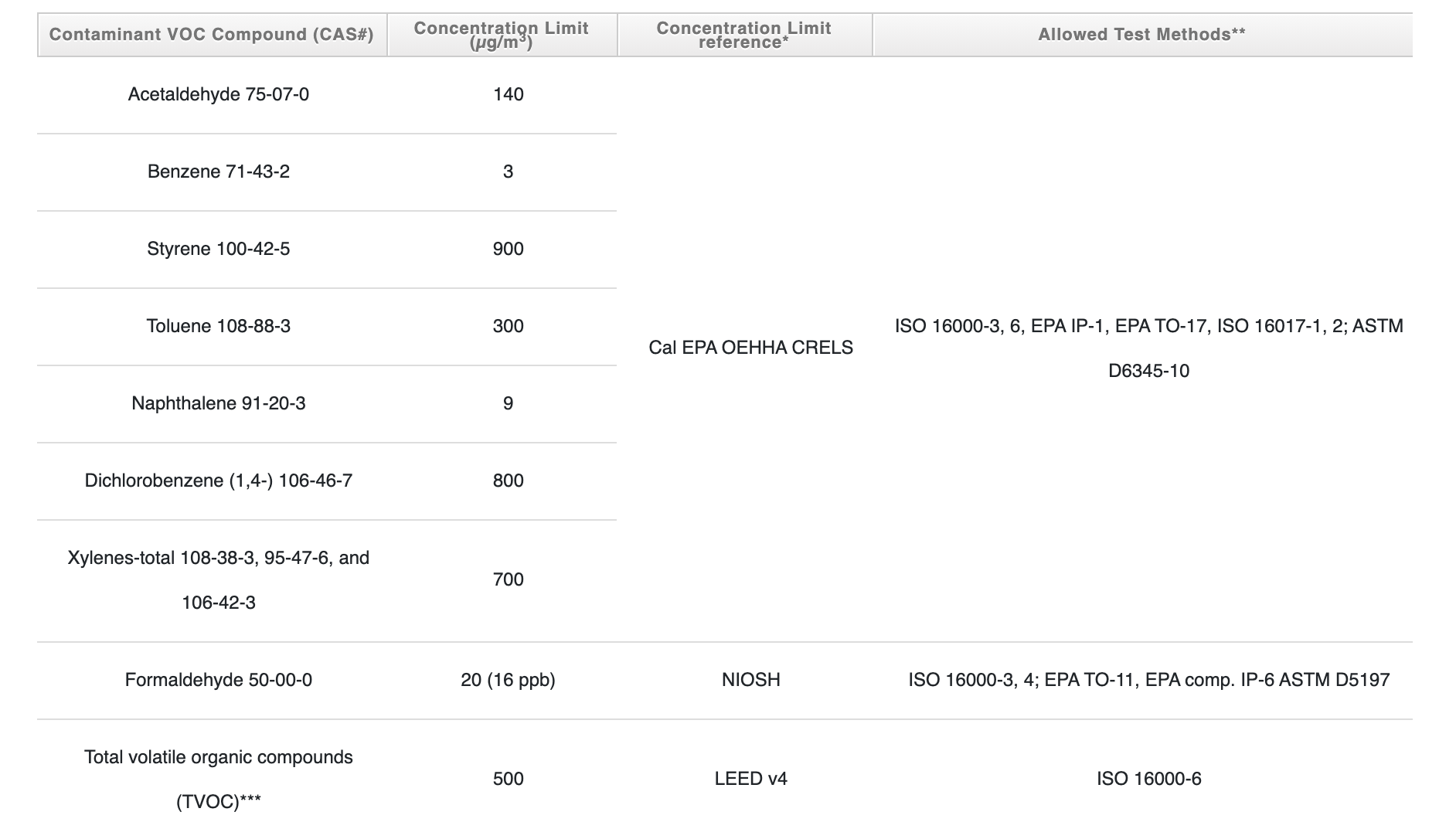 Air Quality Monitoring for LEED Green Building Certification