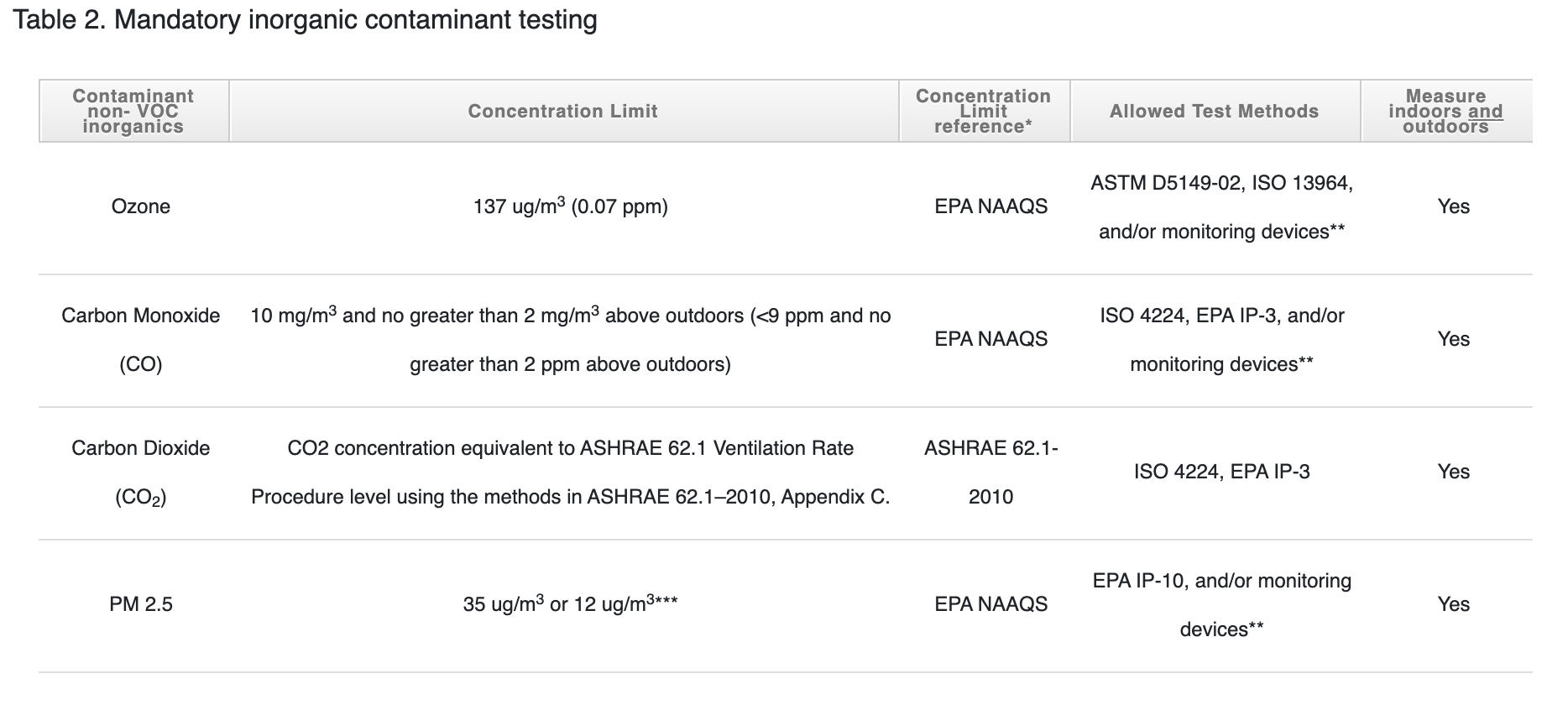 Air Quality Monitoring for LEED Green Building Certification