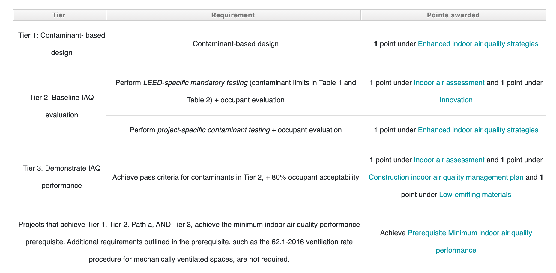 Air Quality Monitoring for LEED Green Building Certification