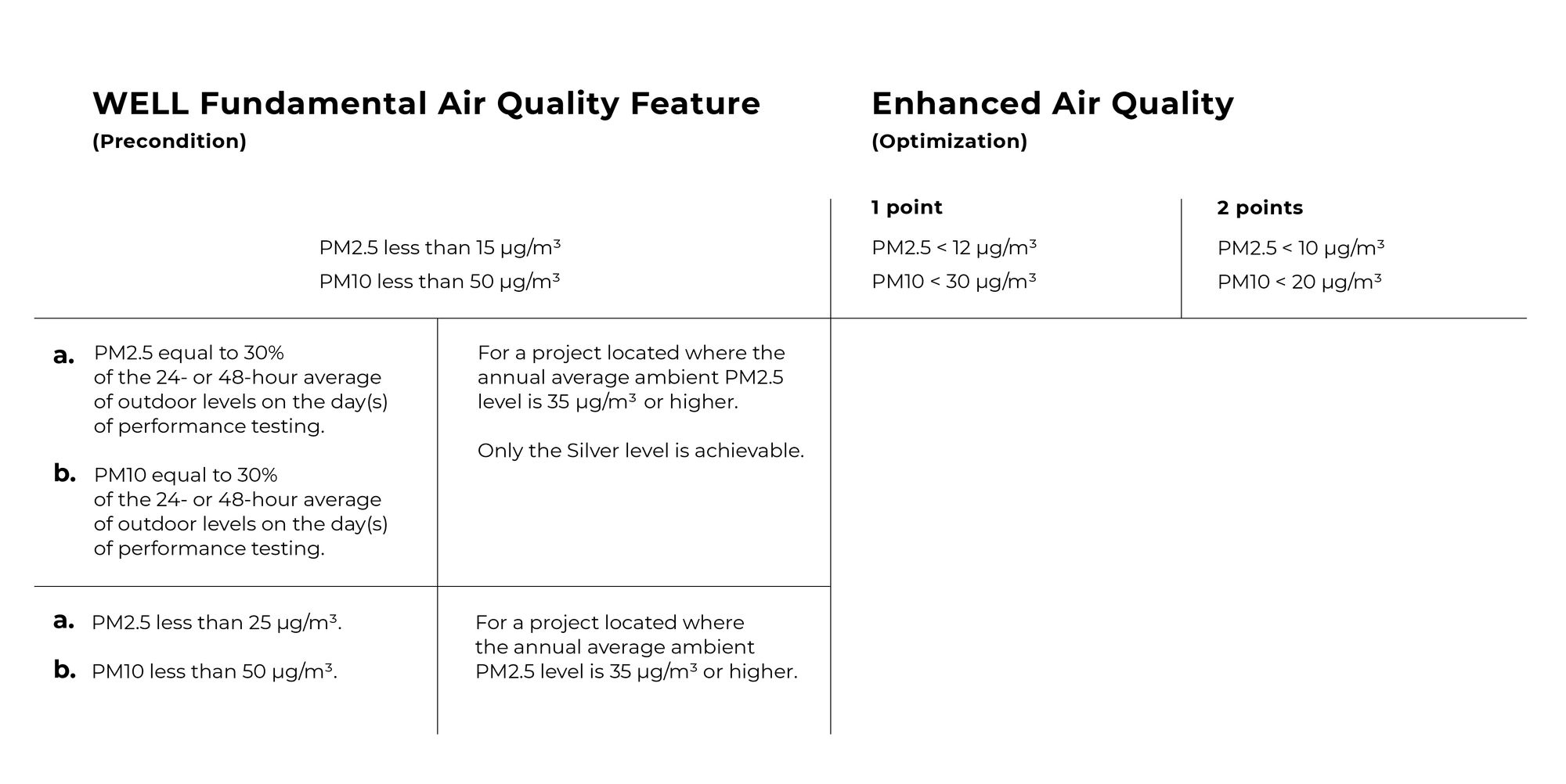 Air Quality Monitoring for WELL Certification
