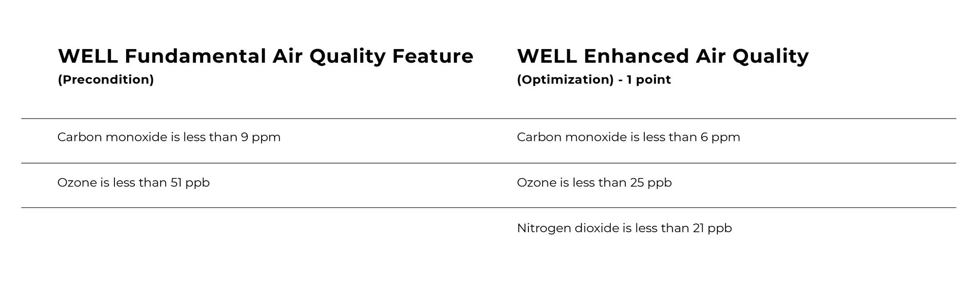 Air Quality Monitoring for WELL Certification