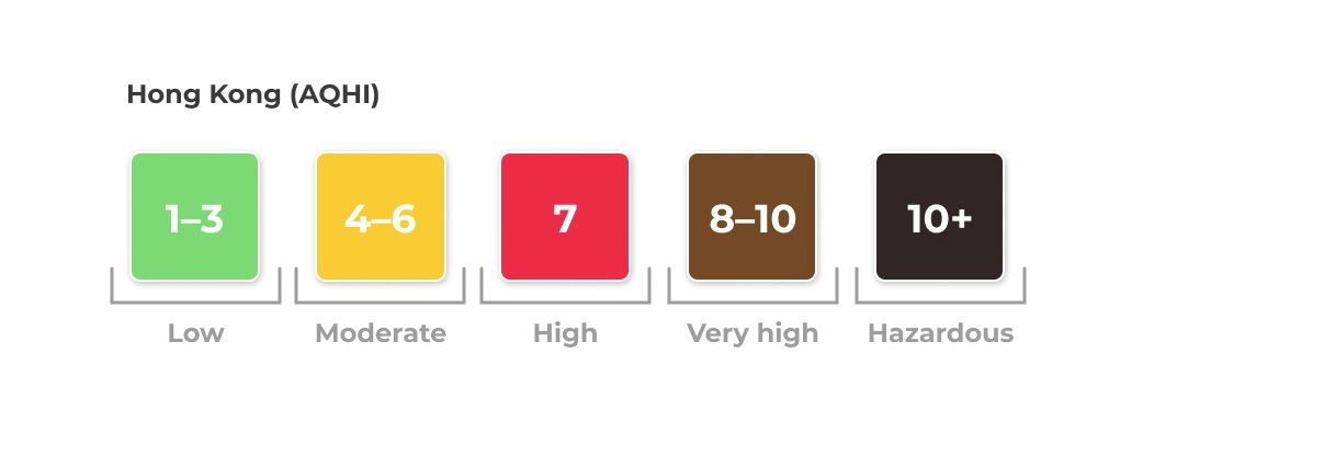 Standards for Air Quality Indices in Different Countries (AQI)