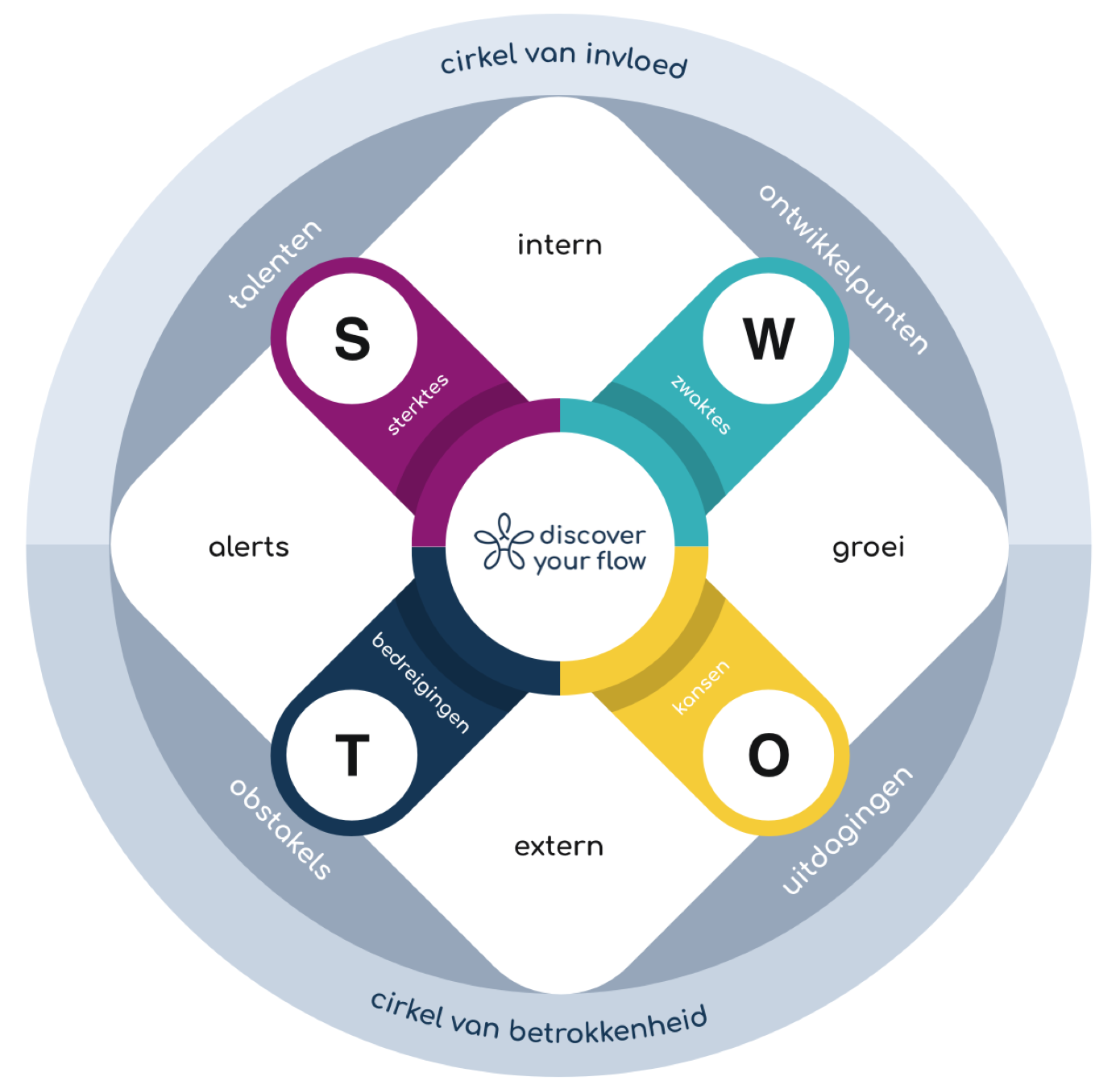 Het Positief Ontwikkelmodel | discoveryourflow | Modellen