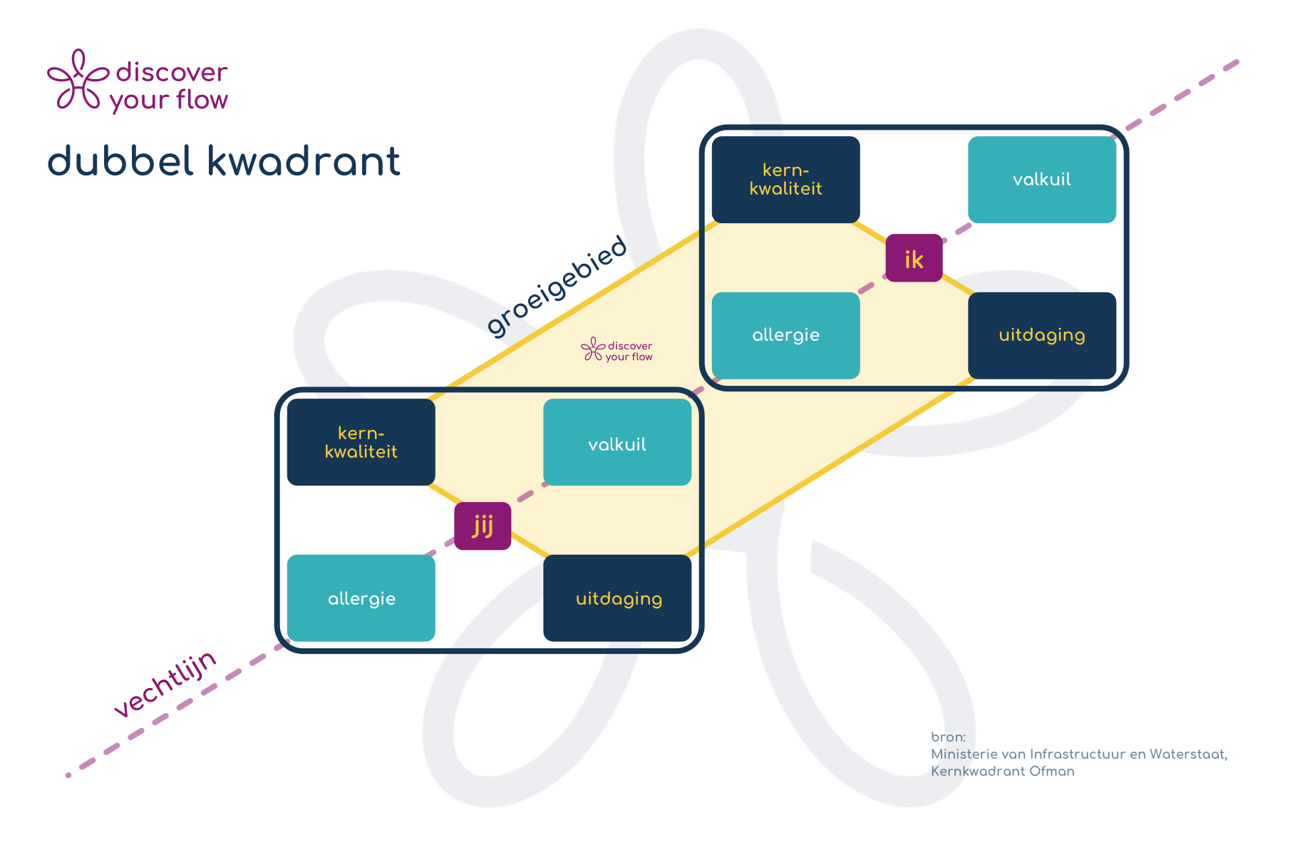 Dubbel Kwadrant | discoveryourflow | Modellen