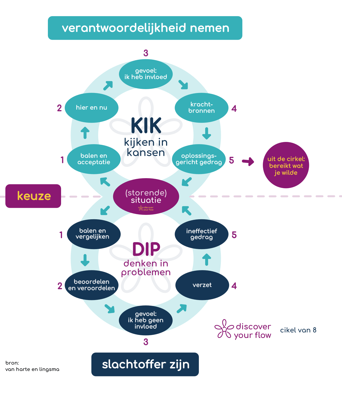 Cirkel van 8 | discoveryourflow | Modellen