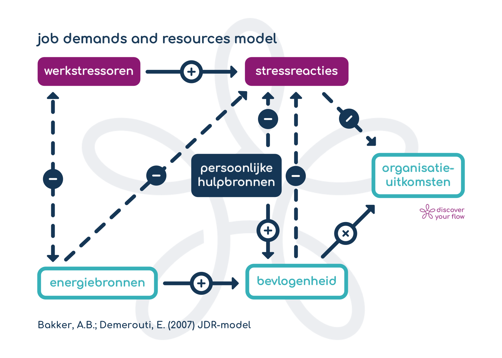 Job Demands and Resources Model | discoveryourflow | Modellen