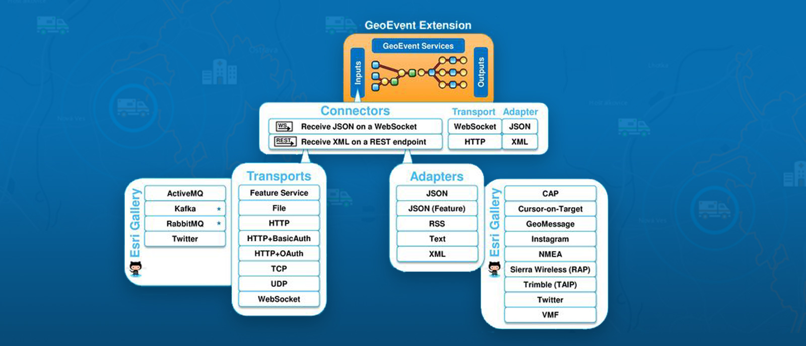 Tvorba vlastního adaptéru pro vstup do ArcGIS GeoEvent Serveru | #blog ...