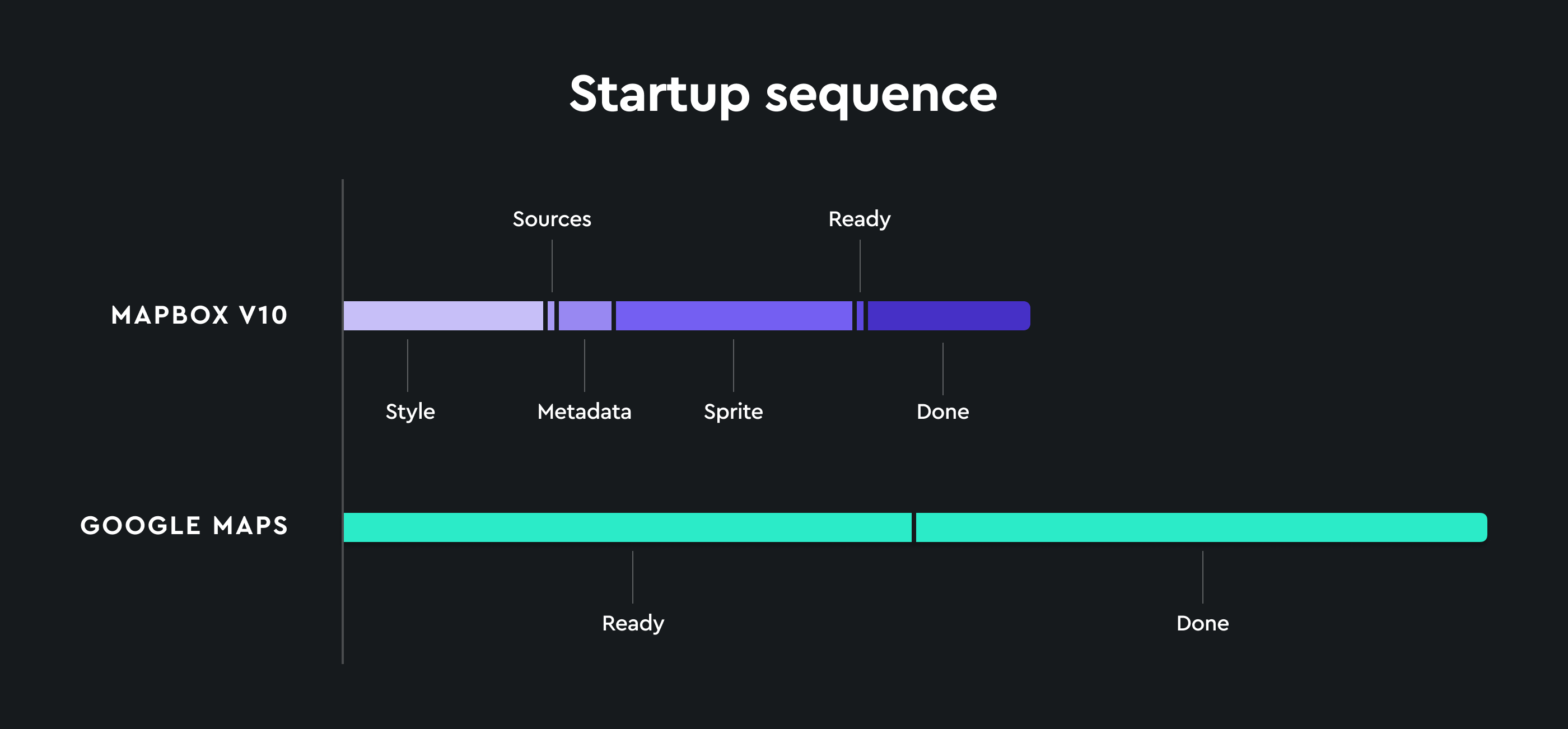 Optimizing App Startup with the Maps SDK