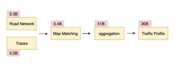 Calculating speed estimates with Apache Spark - Mapbox Blog