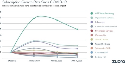 Rise in Subscription-Based Services During COVID-19